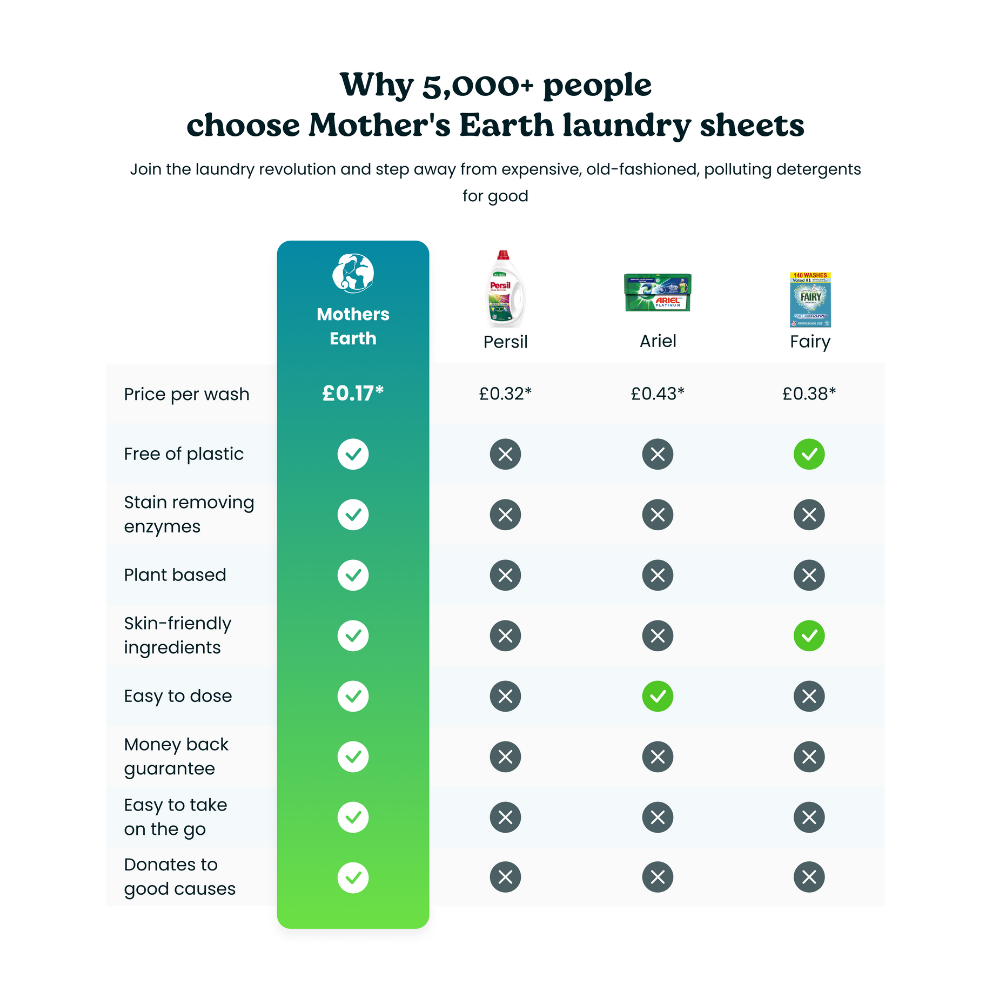 Eco-Friendly Laundry Sheets | 60 Washes – Mother's Earth Worldwide